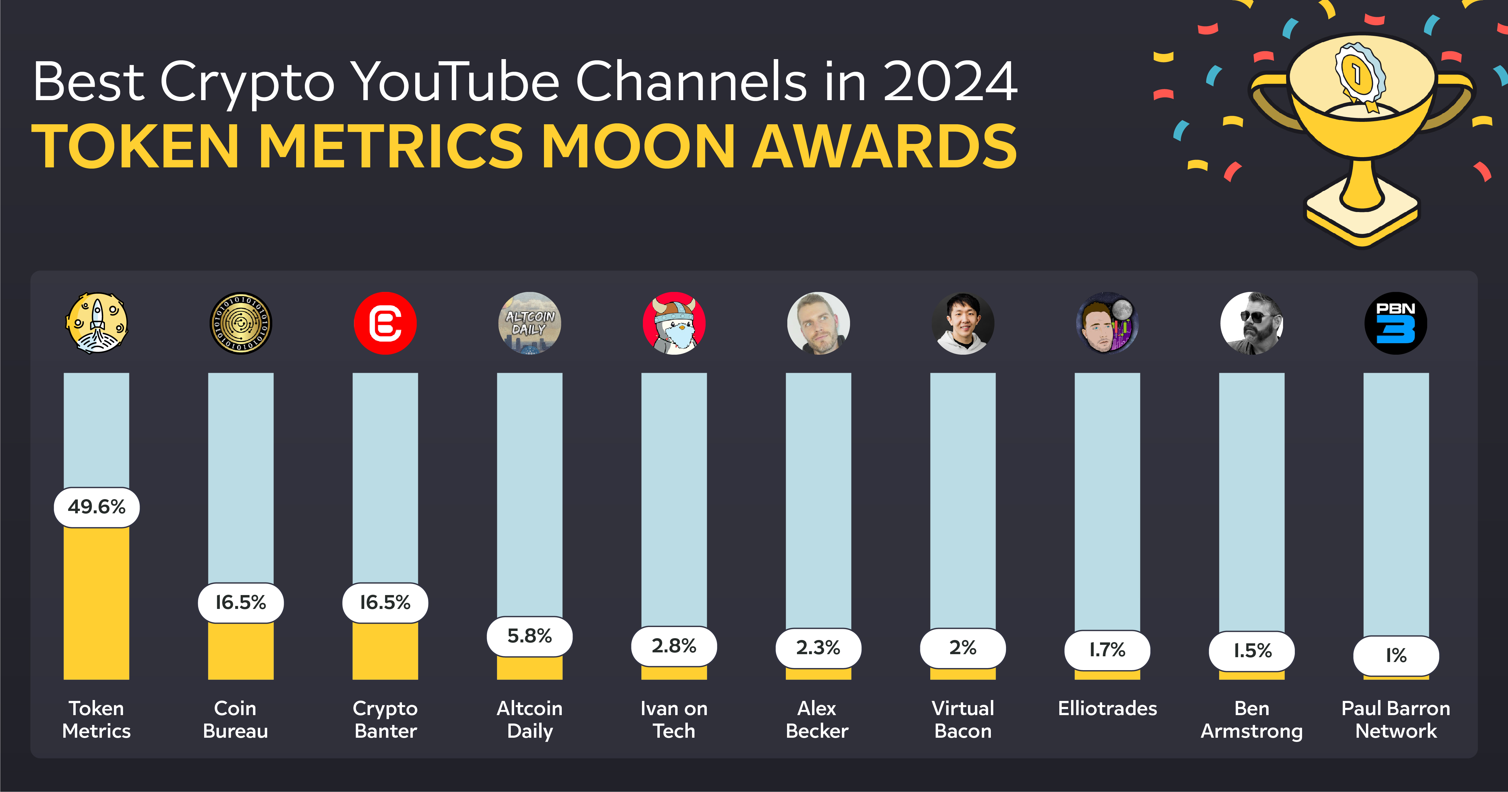 Best Crypto YouTube Channels in 2024 - Token Metrics Moon Awards